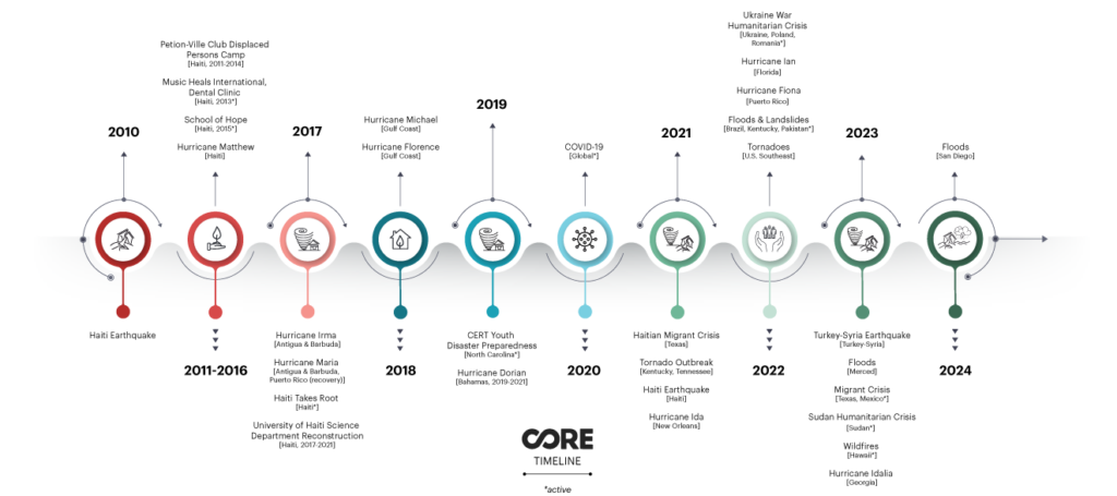 CORE Donate Evergreen 2 (blue) - CORE